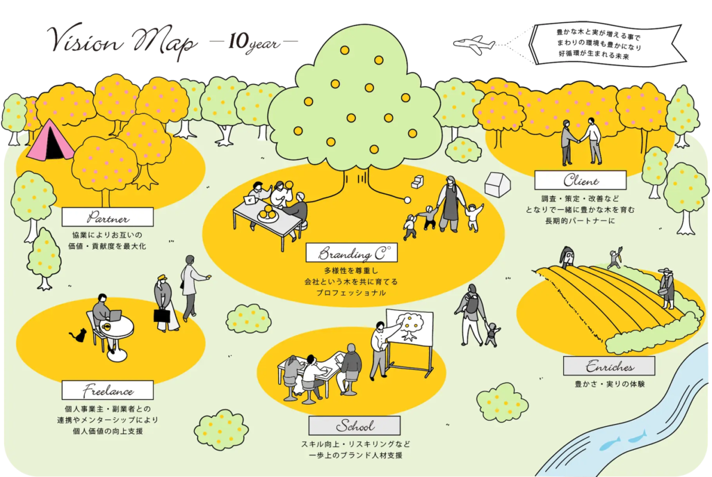 【保存版】未来を巻きこむビジョンマップとは？まとめ - 合同会社BrandingC°